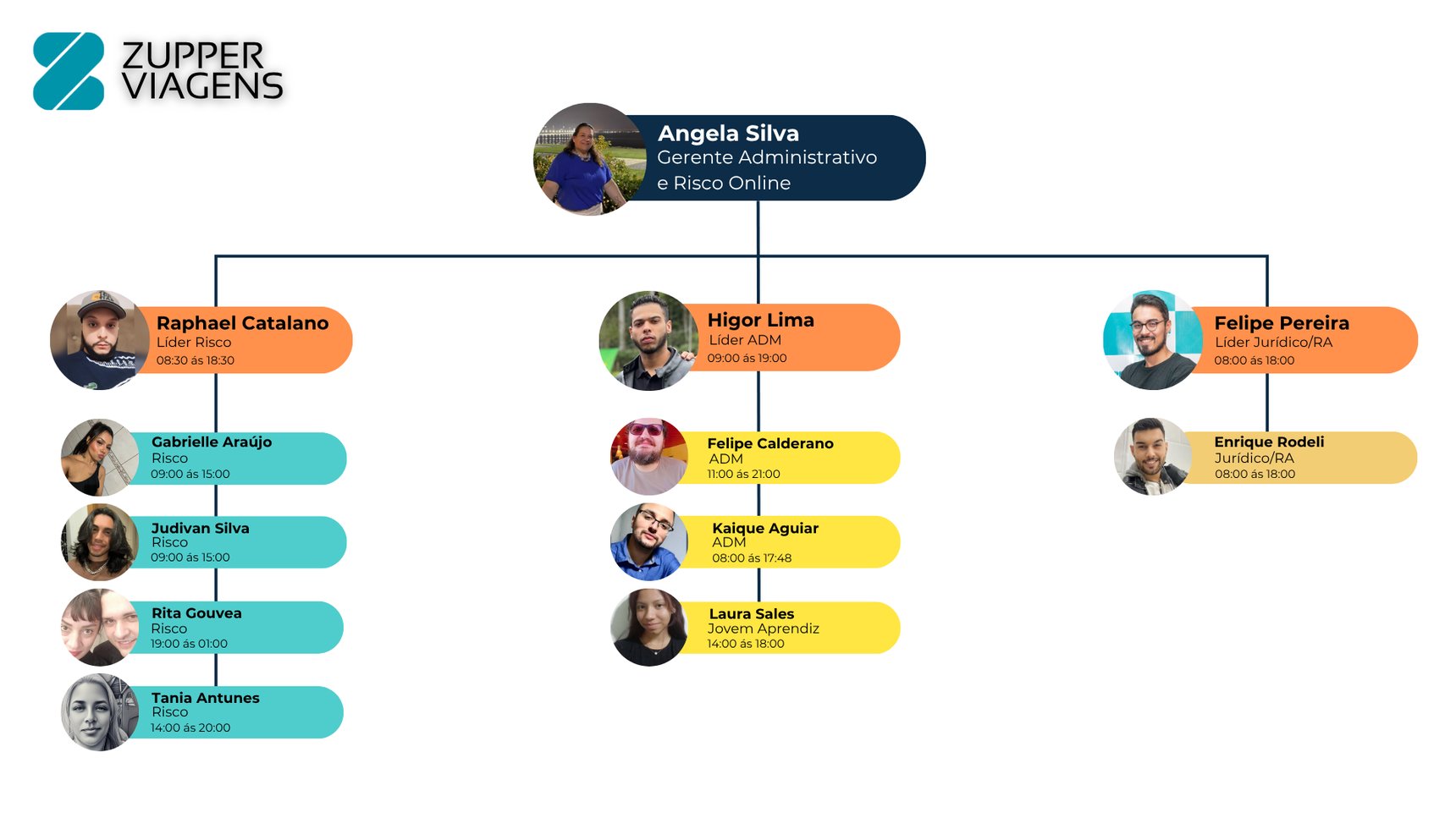 Organograma Administrativo Zupper